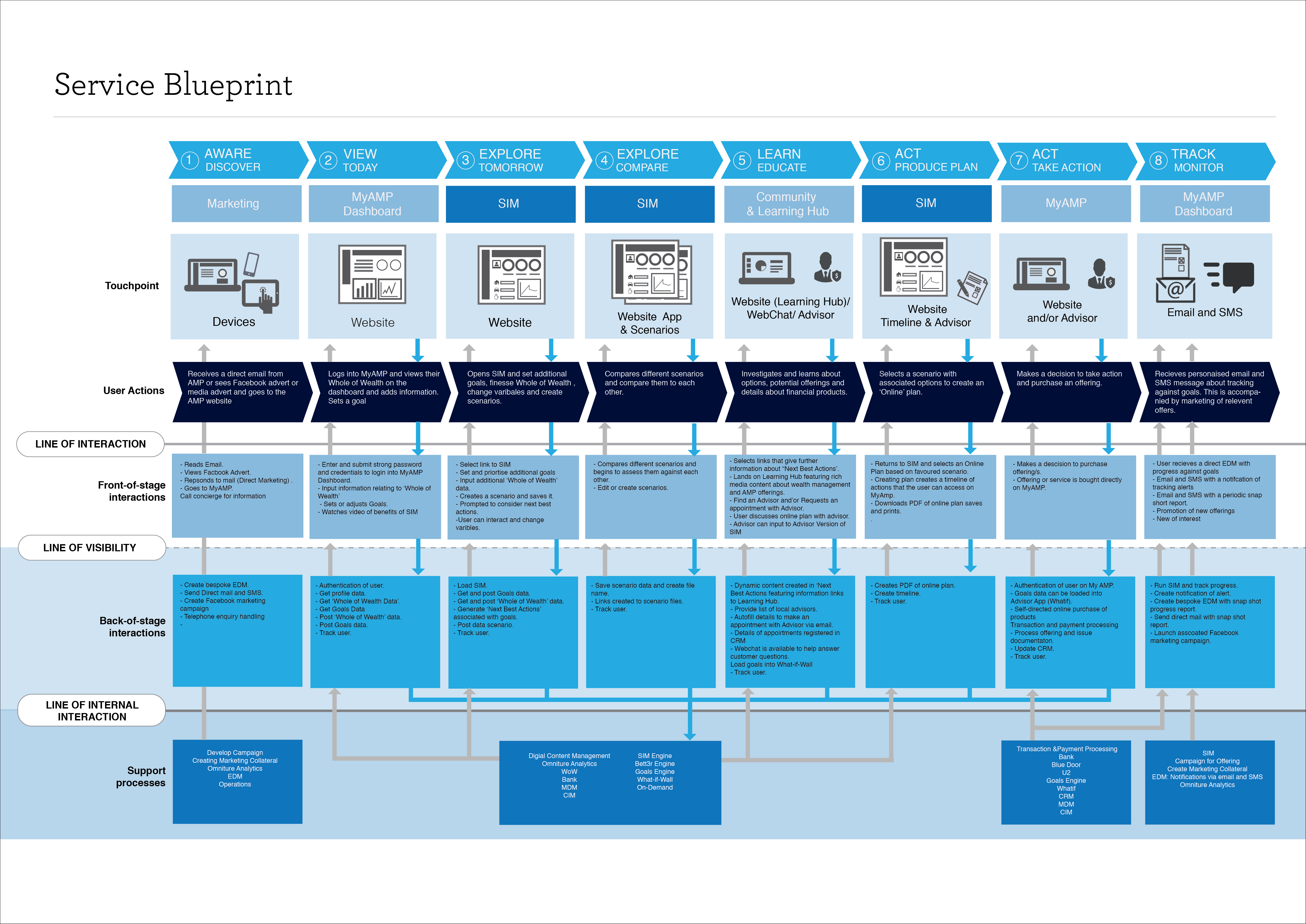 Service Design – Service Design | UX Designer | UI Designer | Digital ...