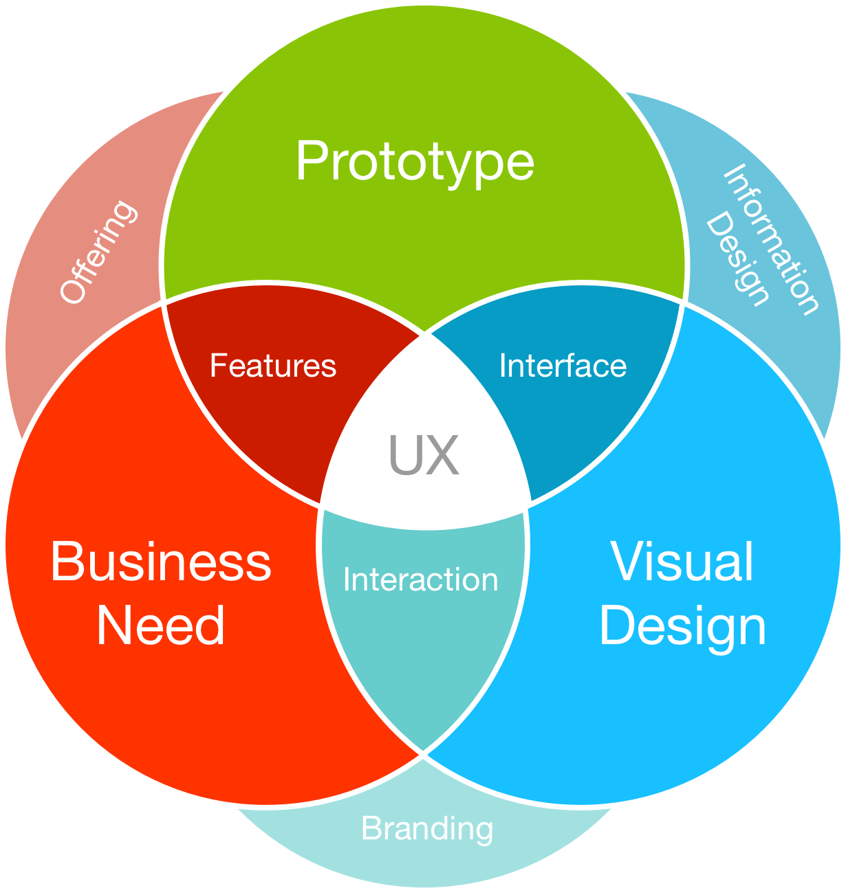 UX Design – Service Design | UX Designer | UI Designer | Digital ...